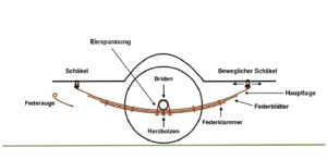 Federn und Stoßdämpfer - Teil 1 - Blattfeder - MATSCH&PISTE Ratgeber