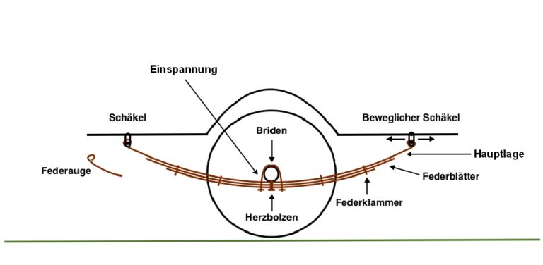 Federn und Stoßdämpfer - Teil 1 - Blattfeder - MATSCH&PISTE Ratgeber